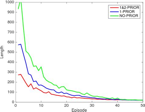 Bayesian Transfer Reinforcement Learning With Prior Knowledge Rules