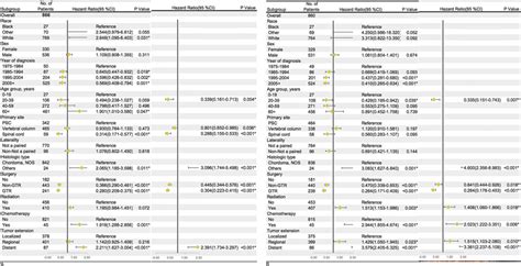 The Forest Map Of Cox Regression Analysis In The Spinal Group