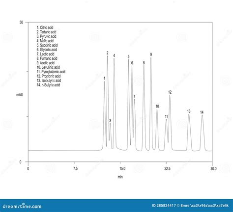 Chromatogram Of Common Organic Acids Citric Acid Tartaric Acid