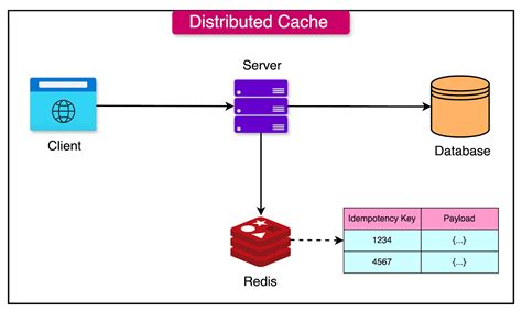 Mastering Idempotency Building Reliable Apis