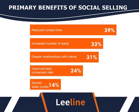 9 Social Selling Statistics Authentic Data About Social Platforms