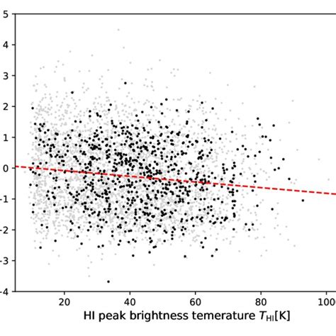 Normalized Histograms Of L Star L Dust For Well Fitted Ysos Red And