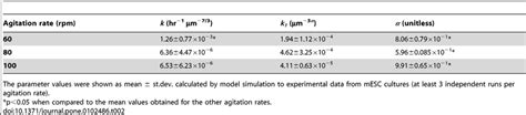 Kernel Parameter Values At Different Agitation Rates Download Table