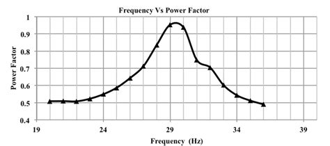 Power Factor Versus Frequency Graph At A Constant Stroke Of 3 Mm