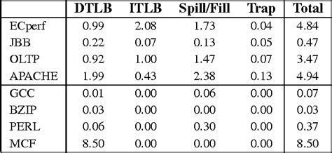 Table 2 From Exploring Processor Design Options For Java Based