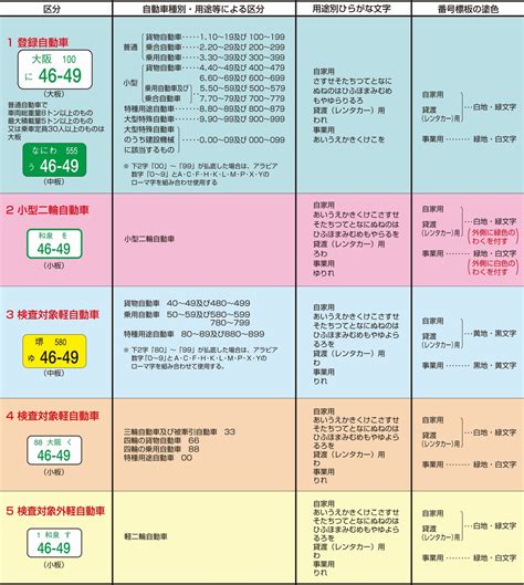 ナンバープレートについて －ナンバープレートの種別と分類番号等－｜一般社団法人 大阪府自家用自動車連合協会