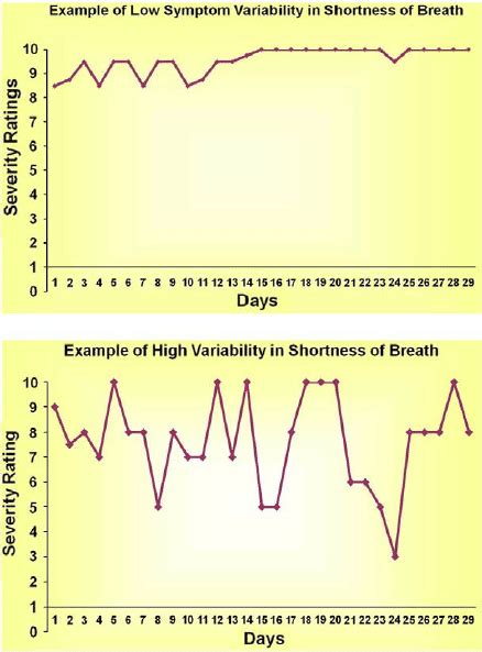 Examples Of High And Low Symptom Variability Over A 30 Day Period