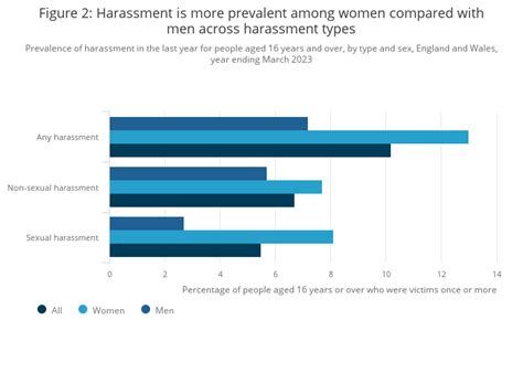 Experiences Of Harassment In England And Wales Office For National