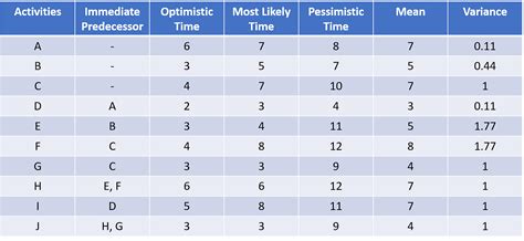 Pert Chart Time Estimates At Maria Couch Blog