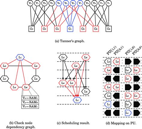 illustration of the scheduling binding methodology on a pedagogical