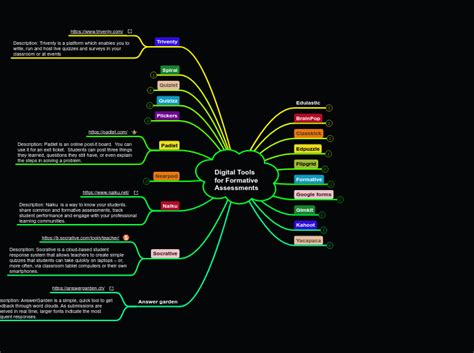 Digital Tools For Formative Assessments Mindmap