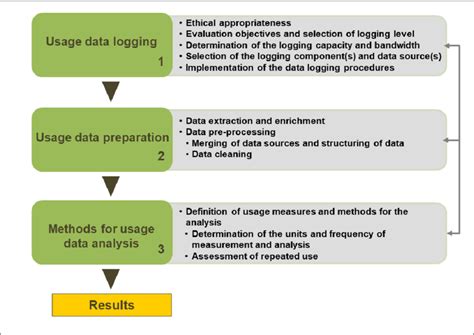 Usage Data Evaluation Framework Download Scientific Diagram