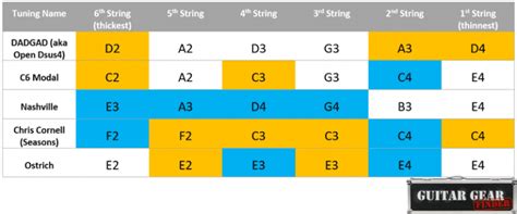 Ultimate Guide To Alternate Tunings With Pdf And Charts Guitar Gear