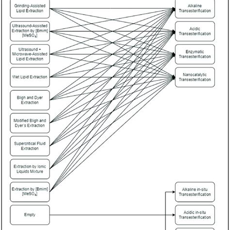 Detailed Interconnection Representation Between Separation And Drying Download Scientific