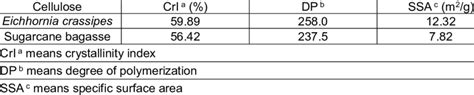 Crystallinity Index Degree Of Polymerization And Specific Surface
