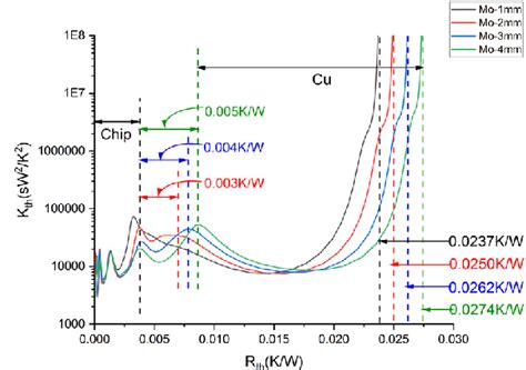 Differential Structure Function Curves Corresponding To Different
