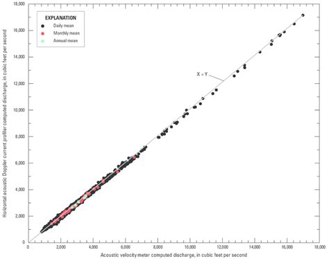 Scatterplot Of The Computed Discharge Daily Monthly And Annual Mean