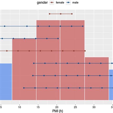 Dotplot Of The Sample Distribution Per Individual Over The Time
