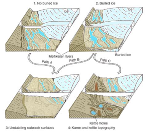 Kettle Holes Glaciers