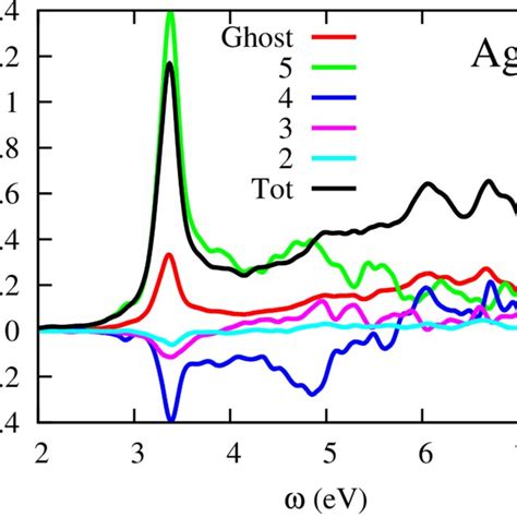 Contribution Of The Different Atom Layers To The Absorption Cross