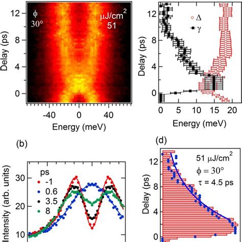 Crystal Structure And Band Structure A A Top View Of Wte2 Lattice