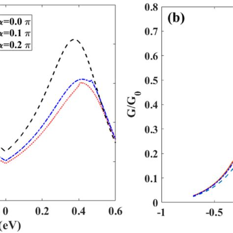 Zero Bias Conductance Peak With Different Slip Angles α A We Set