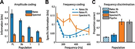 Figure 1 From Multiplexing Stimulus Information Through Rate And