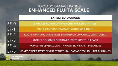 The Frightening Reason Violent Ef 5 Tornadoes Are So Rare The Weather