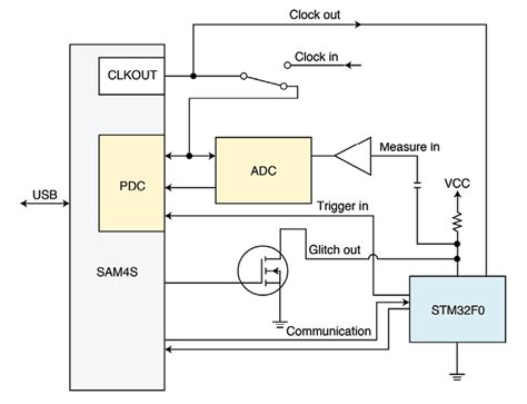 power analysis capture with an mcu circuit cellar