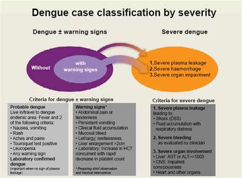 The Revised Dengue Case Classification By Severity Download Scientific Diagram