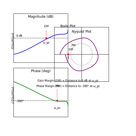 Phase Margin And Gain Margin Tutorials On Electronics Next Electronics