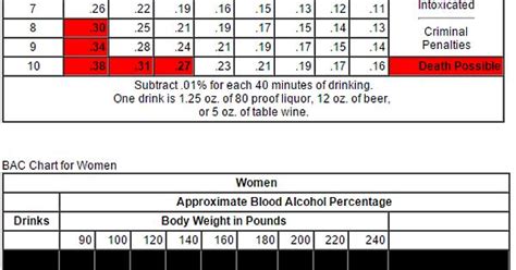 Bac Level By Weight And Number Of Drinks Imgur