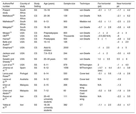 Normative Values For Clinical Measures Used To Classify Accommodative