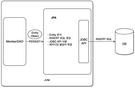 [jpa] jpa란 무엇인가 머준이의 기록적인 기록📌