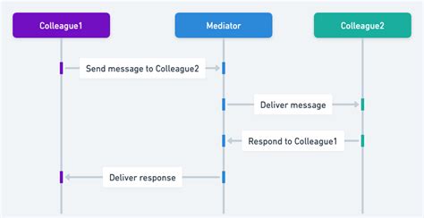 Mediator Pattern In Java Simplifying Object Communications In Complex Systems Java Design