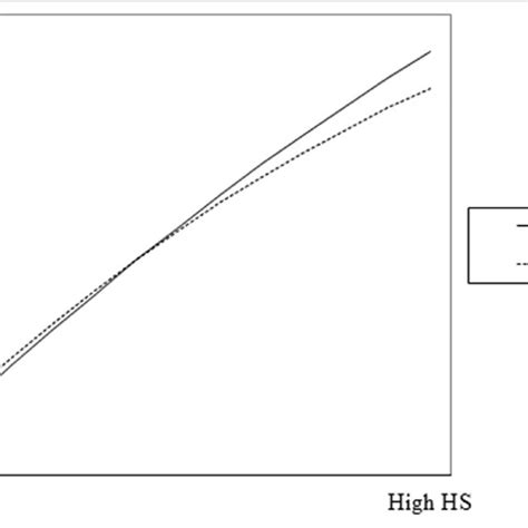 Moderation Of The Curvilinear Sexism Effect By Participant Sex From