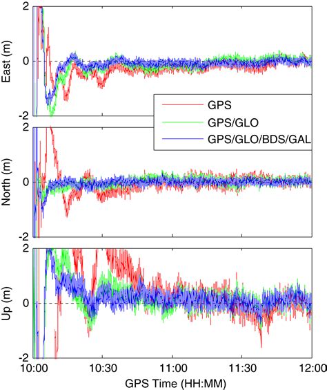 Performance Evaluation Of Single Frequency Precise Point Positioning With Gps Glonass Beidou