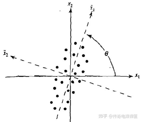 降维技术——主成分分析principal Component Analysis Pca 知乎 降维技术——主成分分析principal Component Analysis Pca 知乎