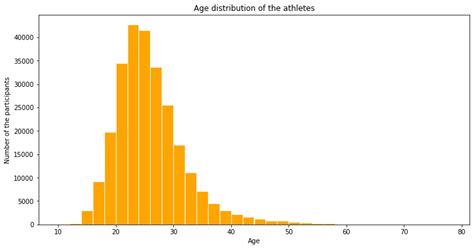 Github Sangwan158olympics Dataset Analysis