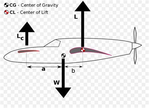 Wing Canard Aircraft Airplane Static Margin Png 800x600px Wing
