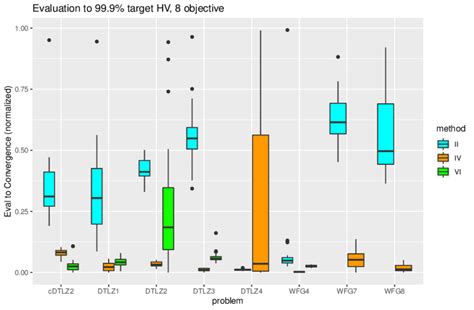 Boxplot Of The Function Evaluation Required For Each Optimizers On