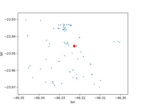 Python Pandas And Matplot Independent Marker Out Of Scale Stack
