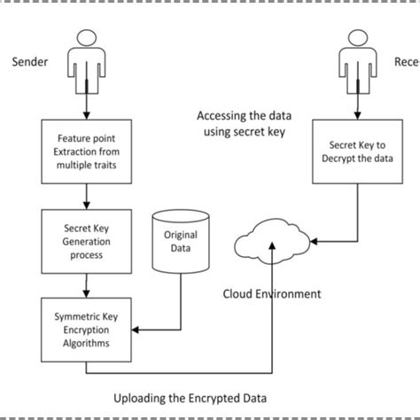 Multimodal Biometric Authentication System Framework Download Scientific Diagram