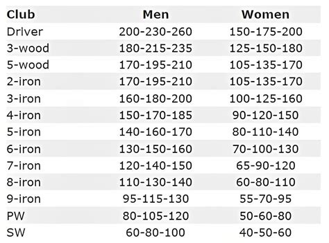 Golf Club Distance Chart Blank At David Clinton Blog