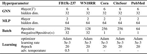 Table 1 From Neural Bellman Ford Networks A General Graph Neural Network Framework For Link