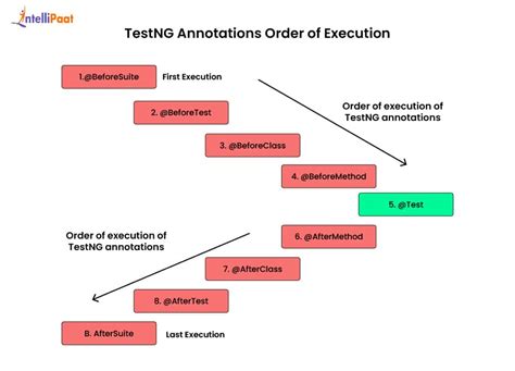 Testng Annotations In Selenium Webdriver