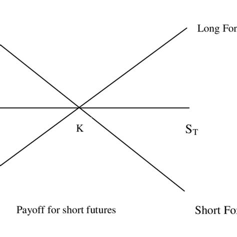 Pdf Futures And Forward Contract As A Route Of Hedging The Risk