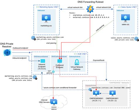 Understanding Azure Dns Private Resolver By Andrew Kelleher Azure