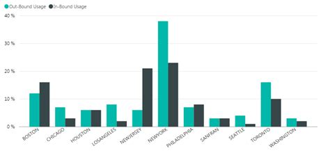 Solved Bar Graph With Fixed Y Axis Microsoft Fabric Community