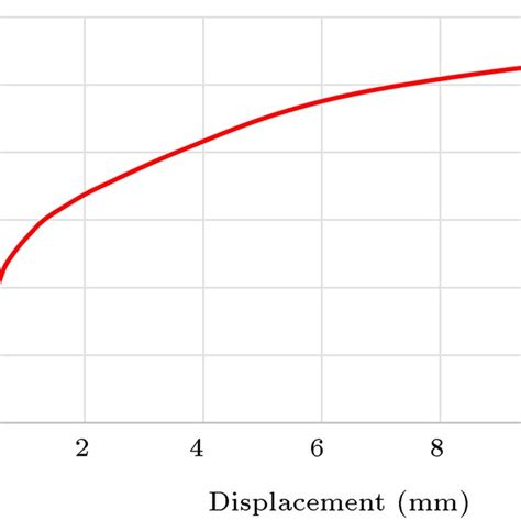 Displacement Force Chart Of The Beam In Download Scientific Diagram